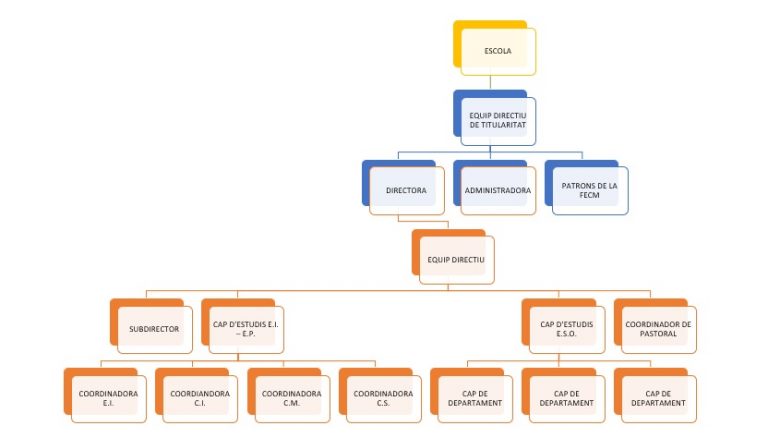 L'Equip Docent - Escola Cor de Maria Blanes